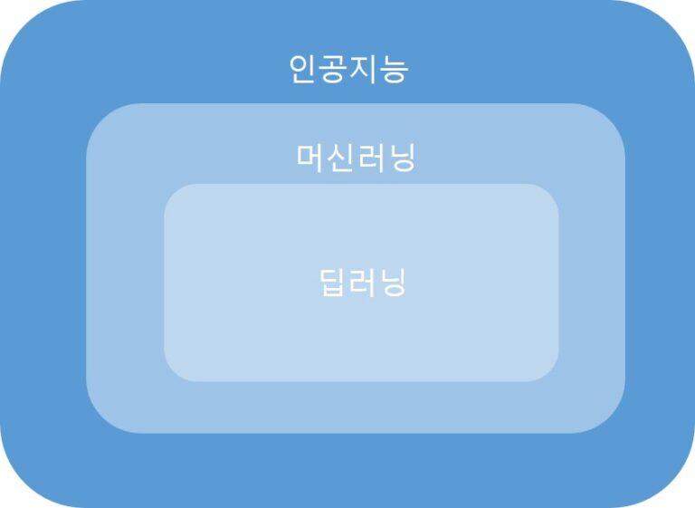 인공지능ai 분야 기술 종류 생성형 Ai 머신 러닝 딥러닝 차이점 오늘의 생활 정보